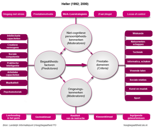 Het Multifactorenmodel - Heller - Kennisdatabank hoogbegaafdheid